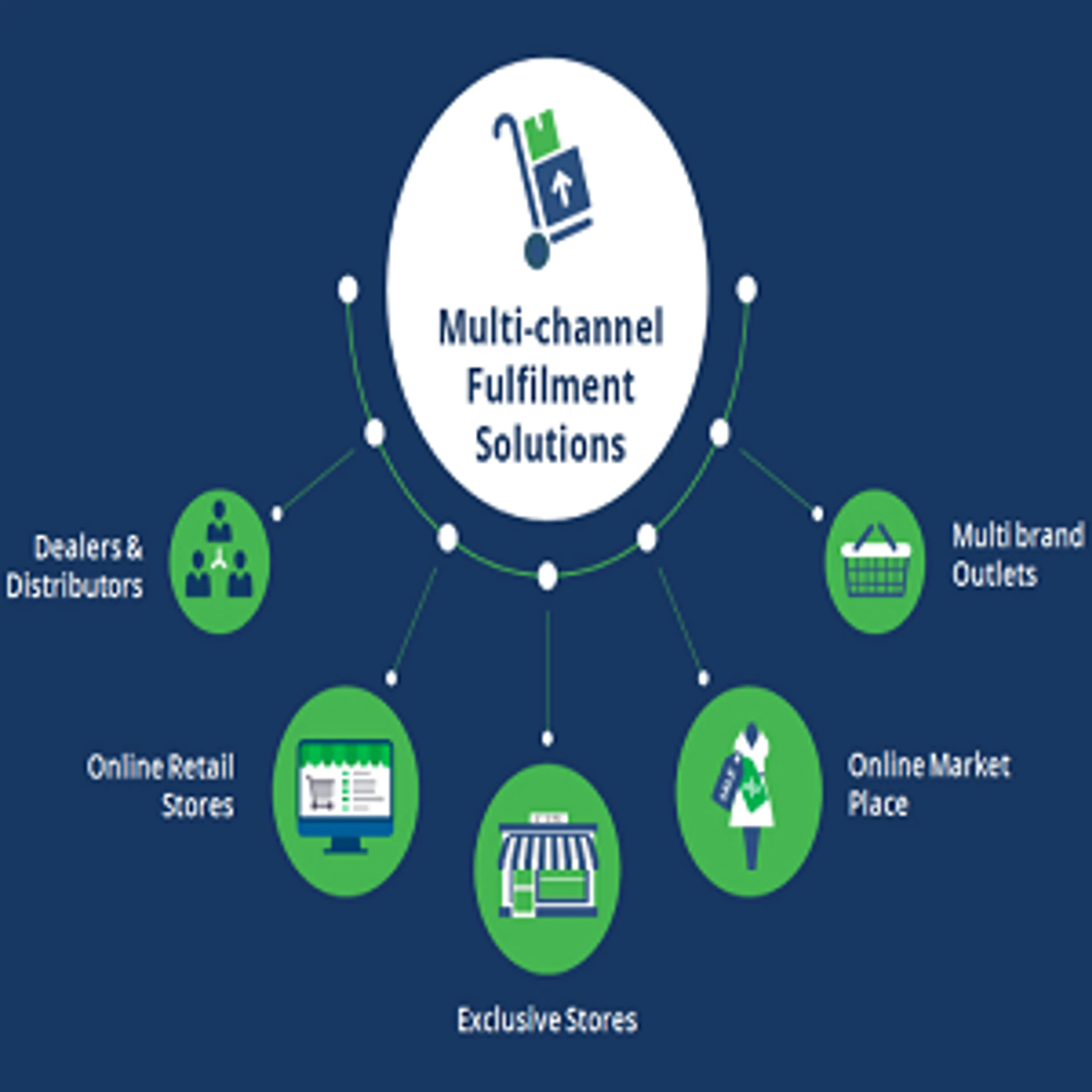 Holisol Logistics Company Profile Funding & Investors | YourStory