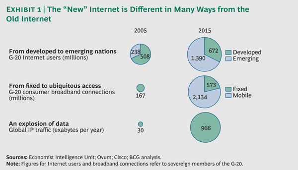 Huge Opportunity Awaits Internet Startups : G-20 Internet Economy to ...
