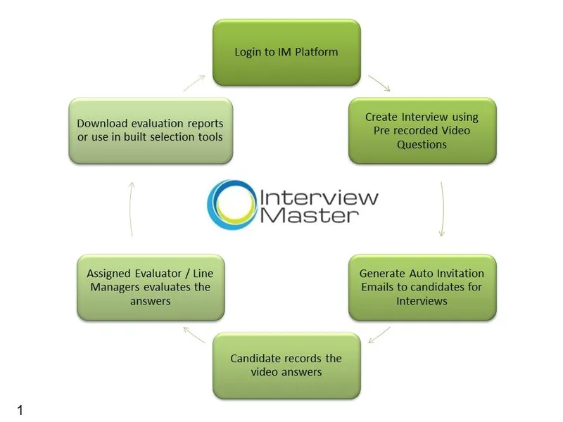 Conduct Automated Online Video Interviews with InterviewMaster | YourStory