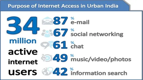 Internet and India- Urban India Checks Email while Rural India Uses Net ...