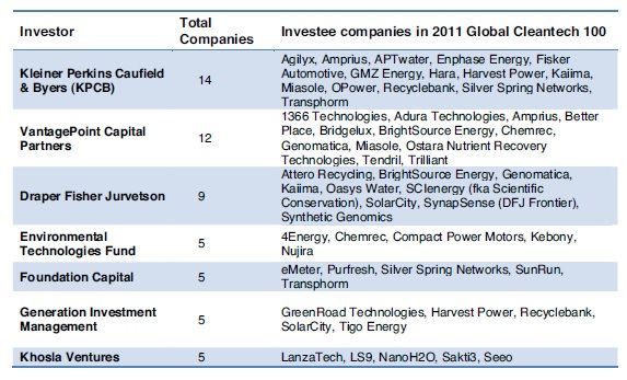Who is Backing the Top Cleantech Companies Globally? | YourStory