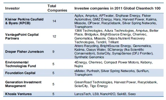 Who is Backing the Top Cleantech Companies Globally? | YourStory