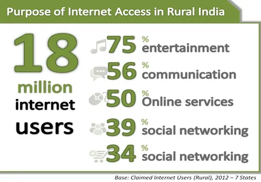 Internet and India- Urban India Checks Email while Rural India Uses Net ...