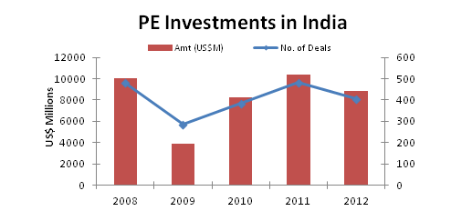 2012 PE Investments in India - Down 14.7% to $8.9 Billion | YourStory