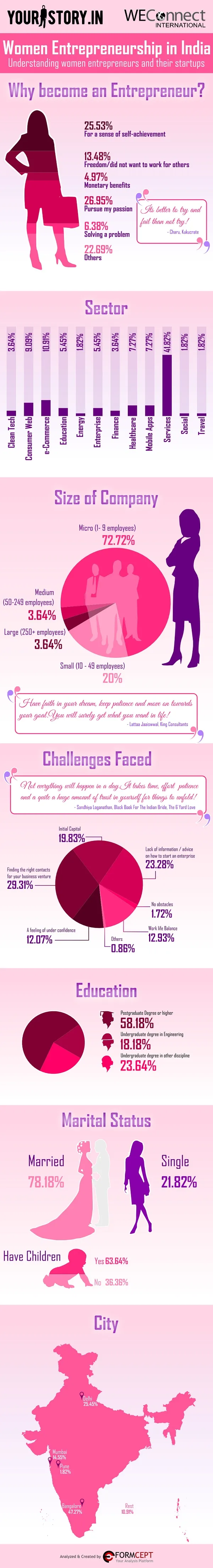 [Women's Day Special Infographic] Women entrepreneurship in India ...