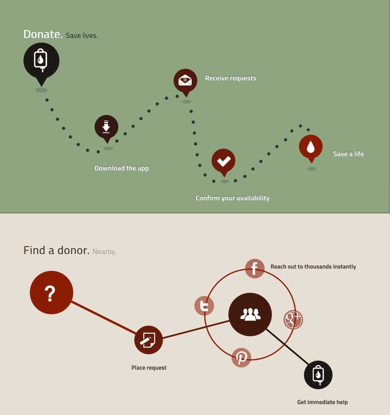 Find the right blood donor, faster, with Bloodline | YourStory