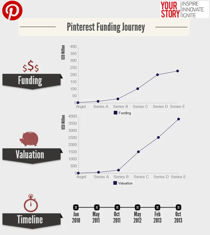 With a $3.8 billion valuation, what is Pinterest’s endgame? | YourStory