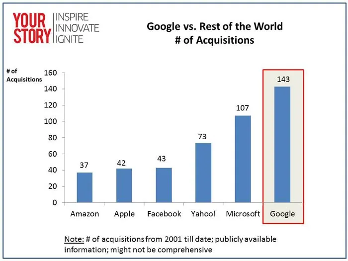 Google: Mission Total World Domination (Part 2 - Beyond Online) | YourStory