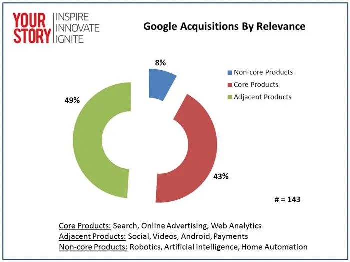 Google: Mission Total World Domination (Part 2 - Beyond Online) | YourStory