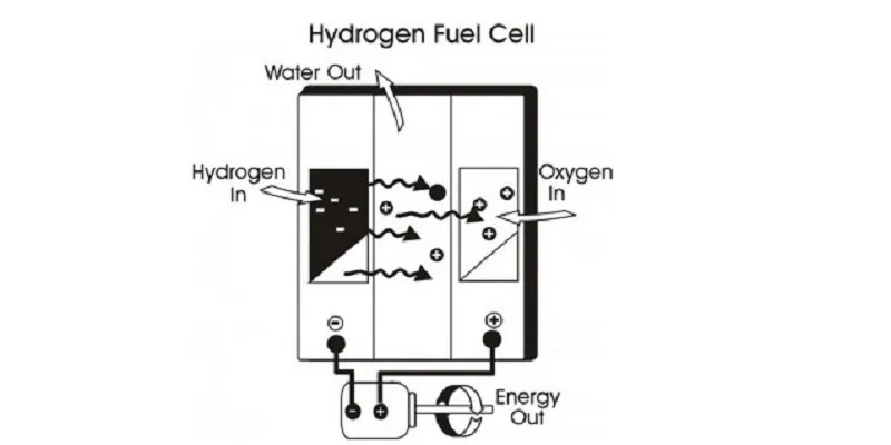 Soon your vehicles and devices could run on water