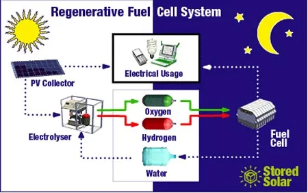Soon your vehicles and devices could run on water | YourStory