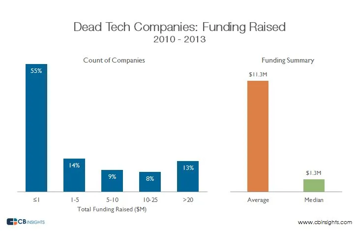 70% of all dead tech companies have been in the internet sector: CB ...