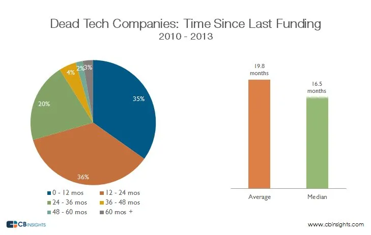 70% of all dead tech companies have been in the internet sector: CB ...