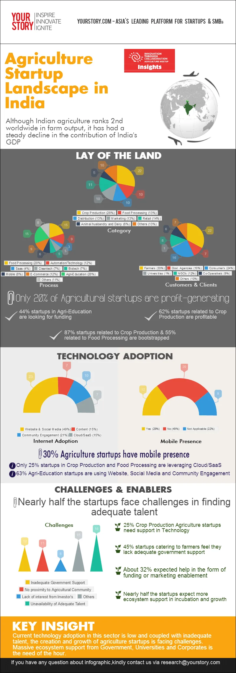 [Infographic] Agriculture startups landscape in India | YourStory