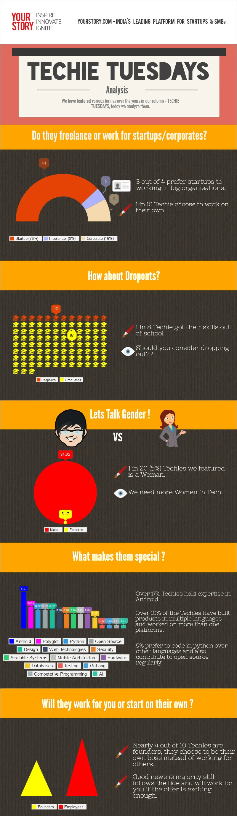[Techie Tuesdays] [Infographic] Interesting insights from our techies ...