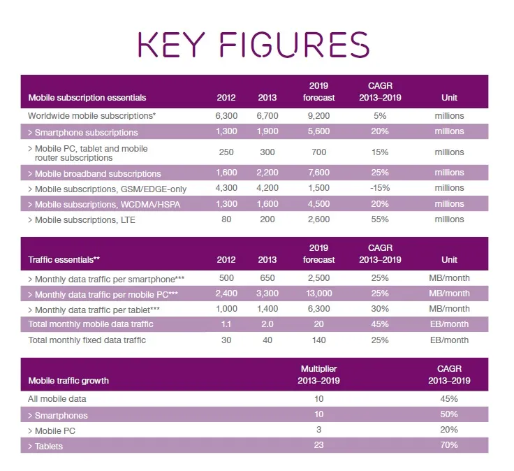 What’s happening with mobile and data subscriptions across the globe ...