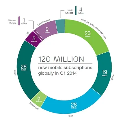 What’s happening with mobile and data subscriptions across the globe ...