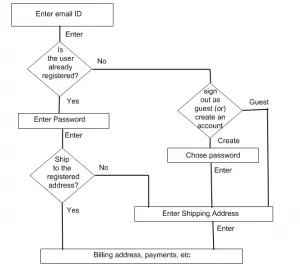 How to outsource web development for your online store - a step by step ...