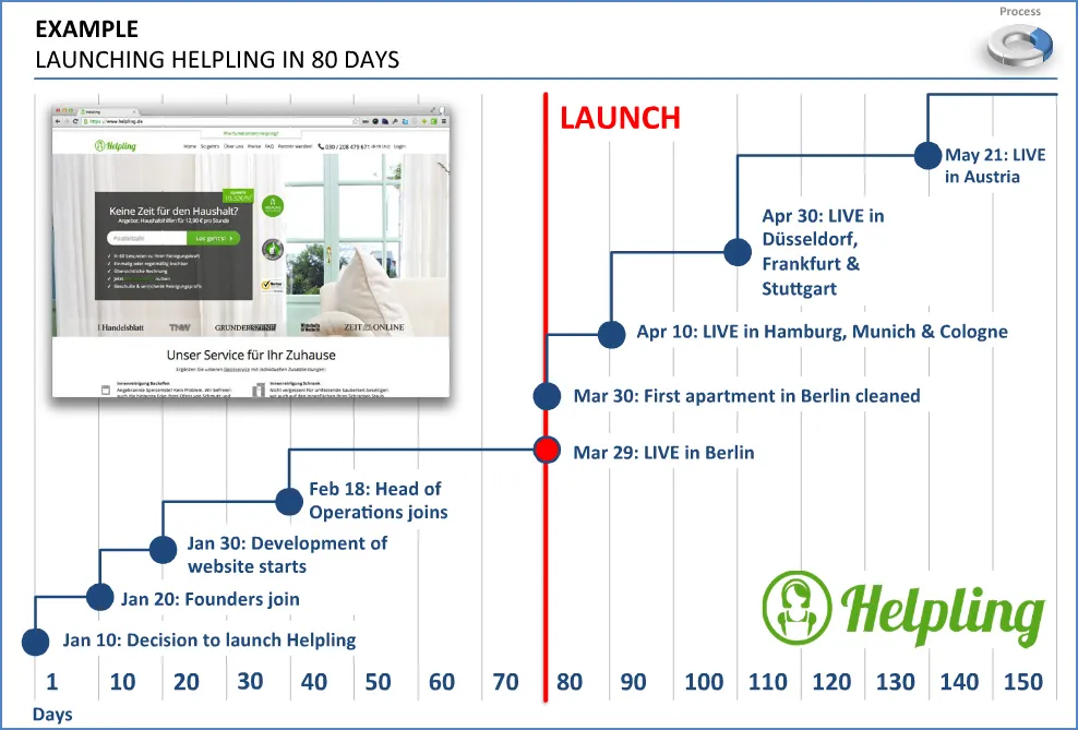 80 days - Startup launch process at Rocket Internet