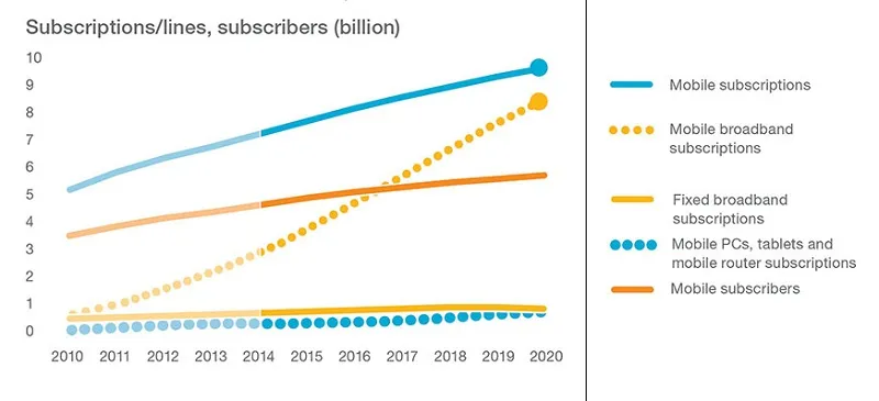 90 percent of world's population will have a mobile phone by 2020 ...