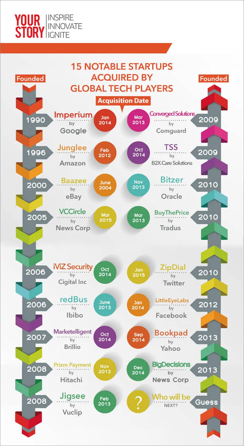 15 notable Indian startup acquisitions by global companies | YourStory