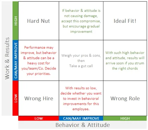 A foolproof performance appraisal matrix for startup employees | YourStory