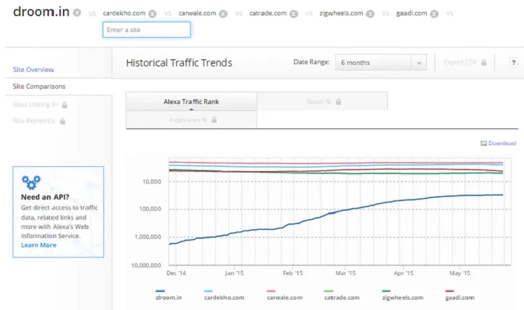 Sandeep Aggarwal vrooms ahead to launch automobile-focused classifieds ...
