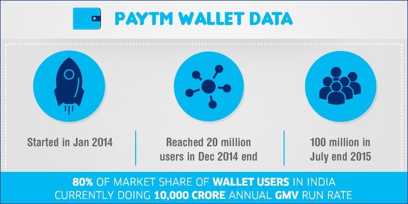 Paytm's major milestones, initiatives and investments [Infographic ...