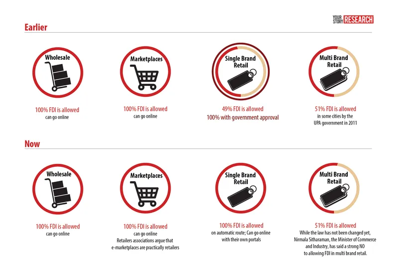 FDI in e-commerce: companies pray for final policy clarity from govt ...