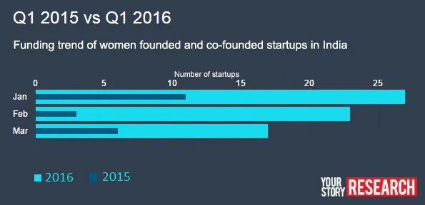 A sneak peek at 9 women-led startups that raised funding in 2016 ...