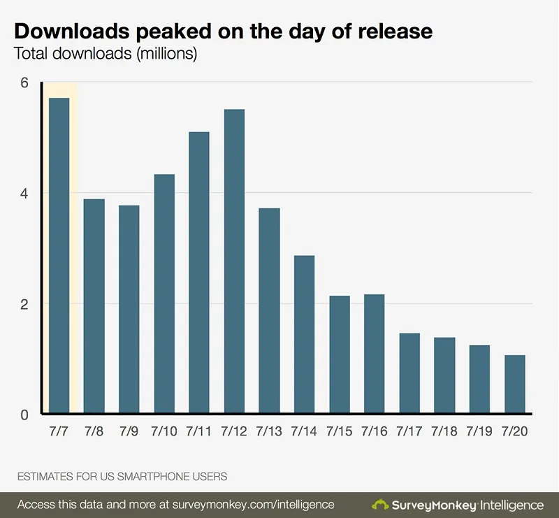 Pokémon GO has reached its peak in the US, on the decline now | YourStory