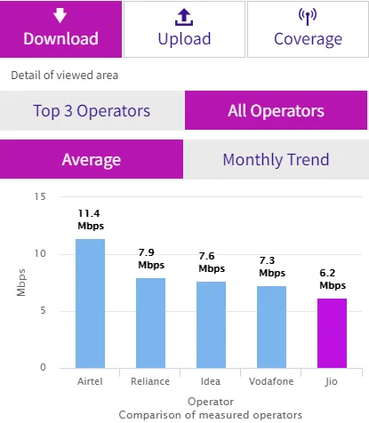 Revealed: Jio is the slowest 4G service in India, according to TRAI ...