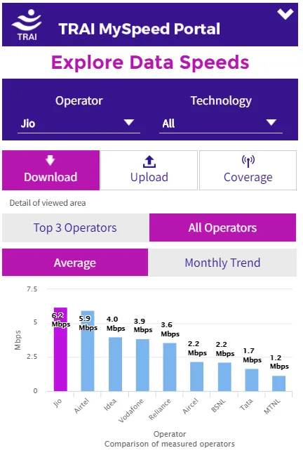 Revealed: Jio is the slowest 4G service in India, according to TRAI ...