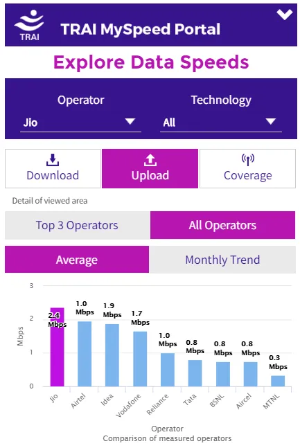 Revealed: Jio is the slowest 4G service in India, according to TRAI ...