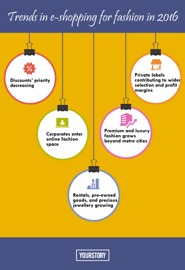 Style beats discounts in online shopping for fashion in 2016 | YourStory