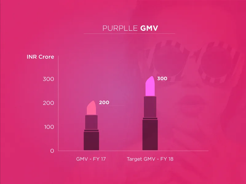 How Purplle won the online cosmetics industry and grew sales from Rs ...
