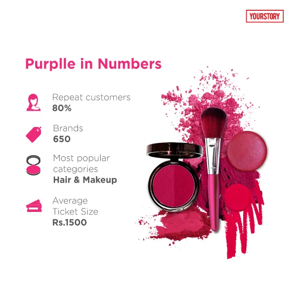 How Purplle won the online cosmetics industry and grew sales from Rs ...