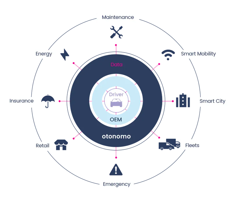 Otonomo’s vehicle data marketplace helps automakers build their ...
