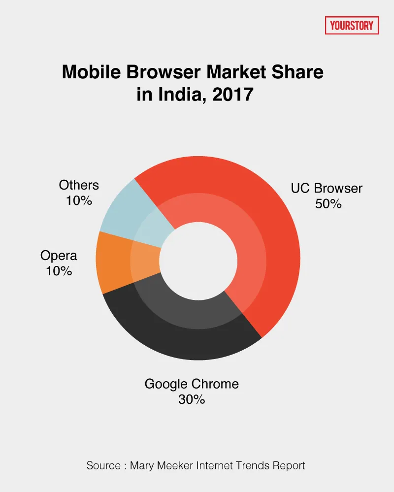 Alibaba's UC Browser is winning India and Indonesia, but some concerns ...