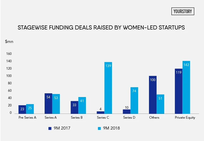 [Exclusive] How much venture capital did women-led startups in India ...