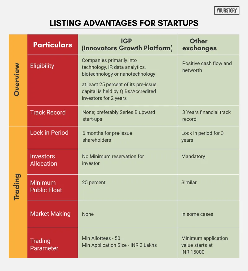How new SEBI guidelines will make the IPO dream a reality for startups ...
