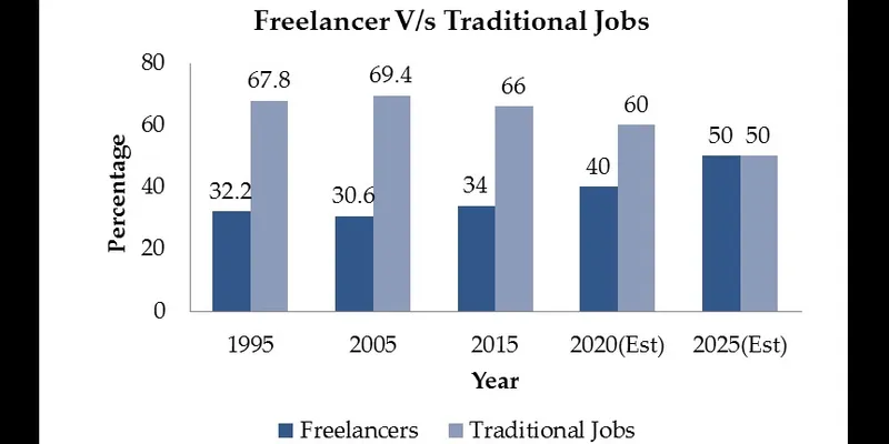 Past, Present & Future of Freelancing: Some Shocking Facts | YourStory