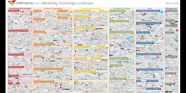 Building a killer marketing technology stack! | YourStory
