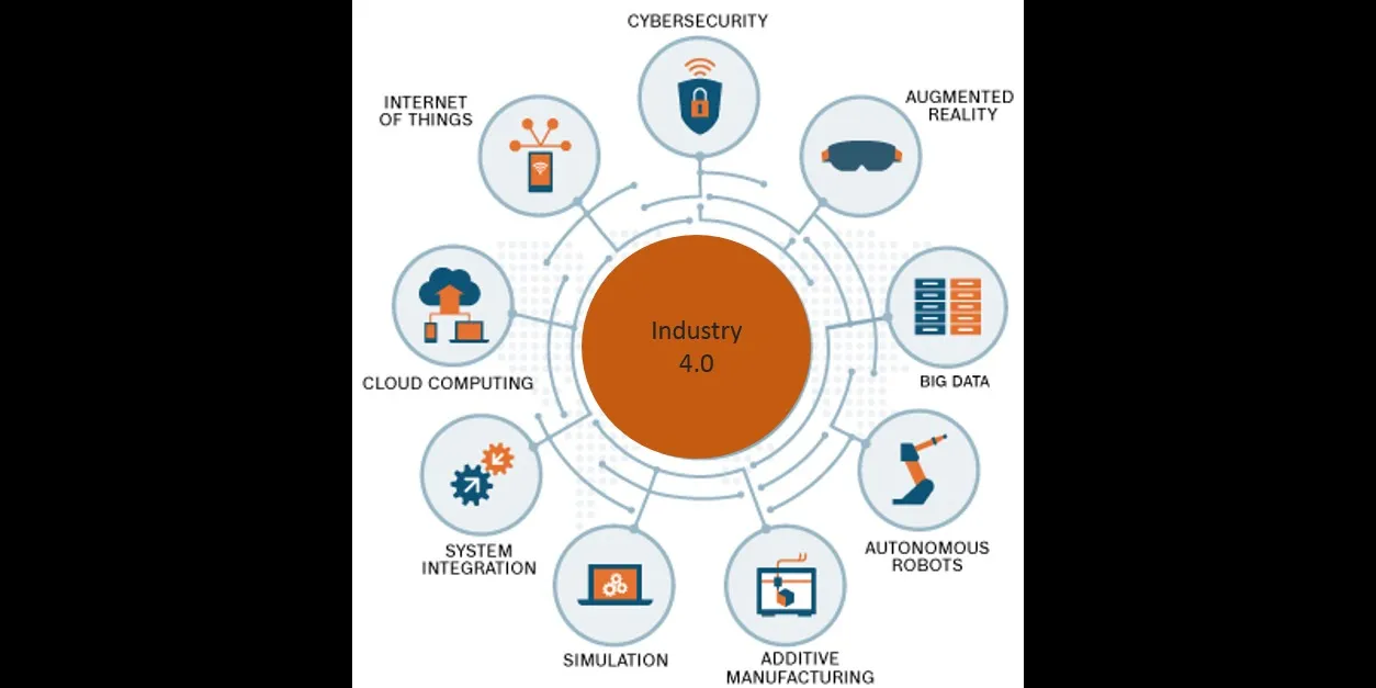 Industry 4.0 -The digital transformation