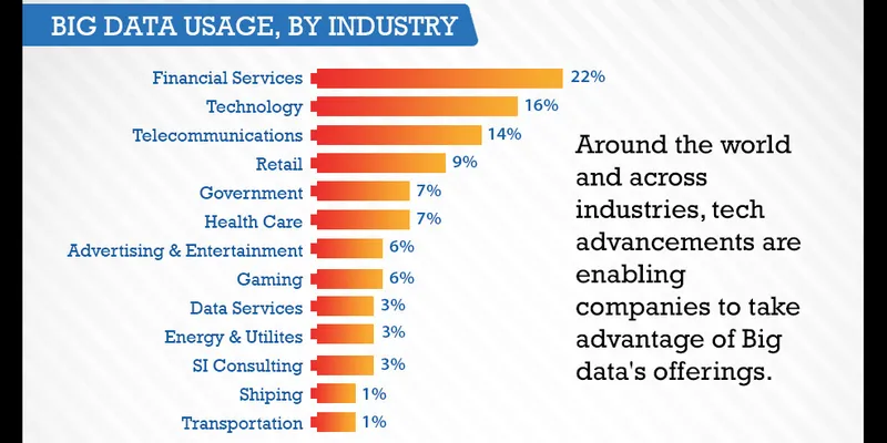 Big data and cloud computing are the future | YourStory