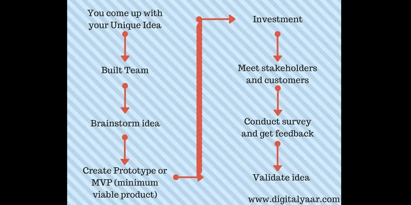 Idea Validation for Start-ups: Building a system of making “idea ...