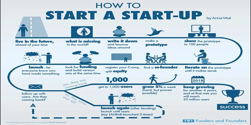 Startup versus the corporate world? Choose yourself! | YourStory